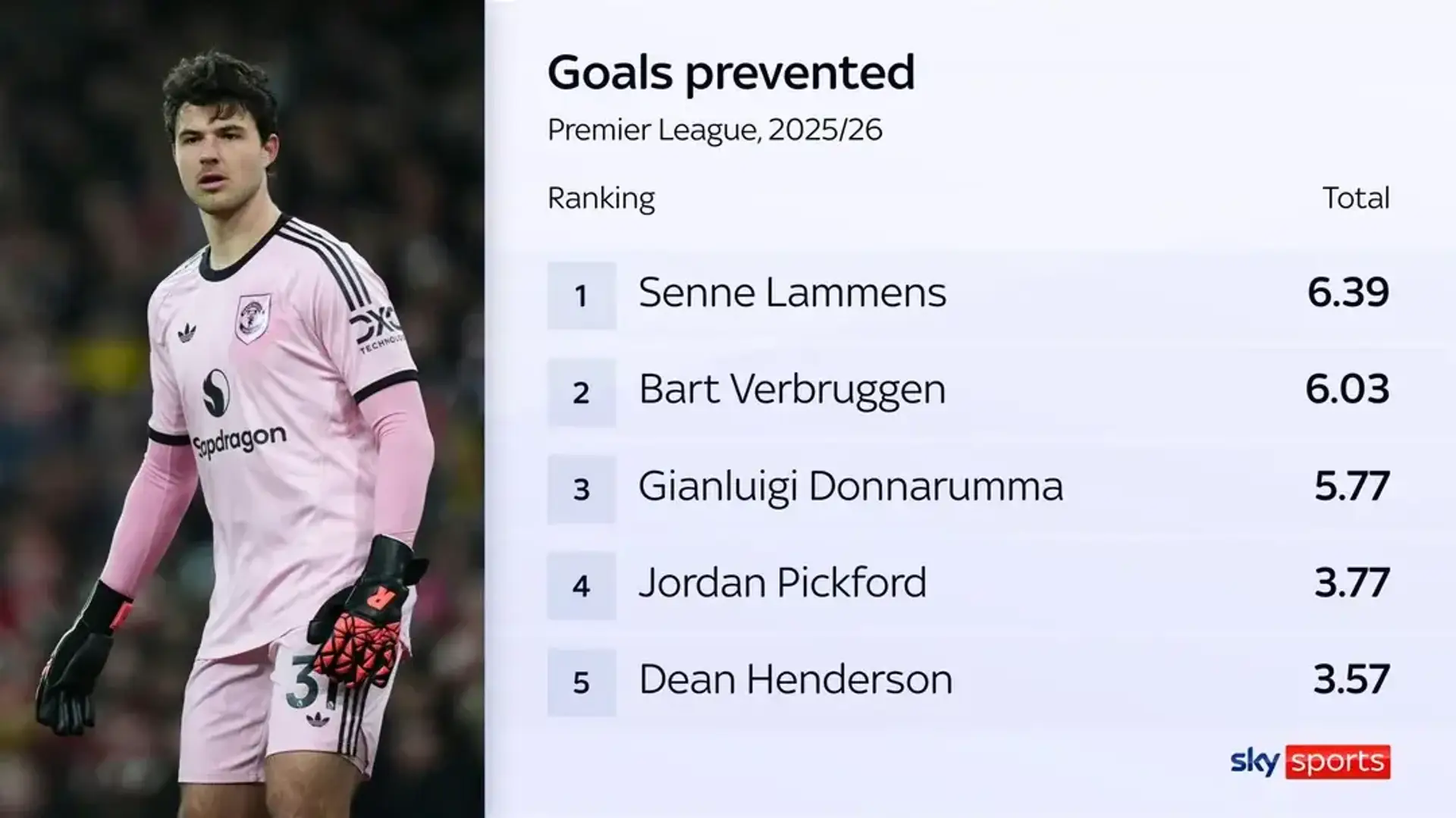 Better than Donnarumma! Senne Lammens tops one impressive goalkeeper ...
