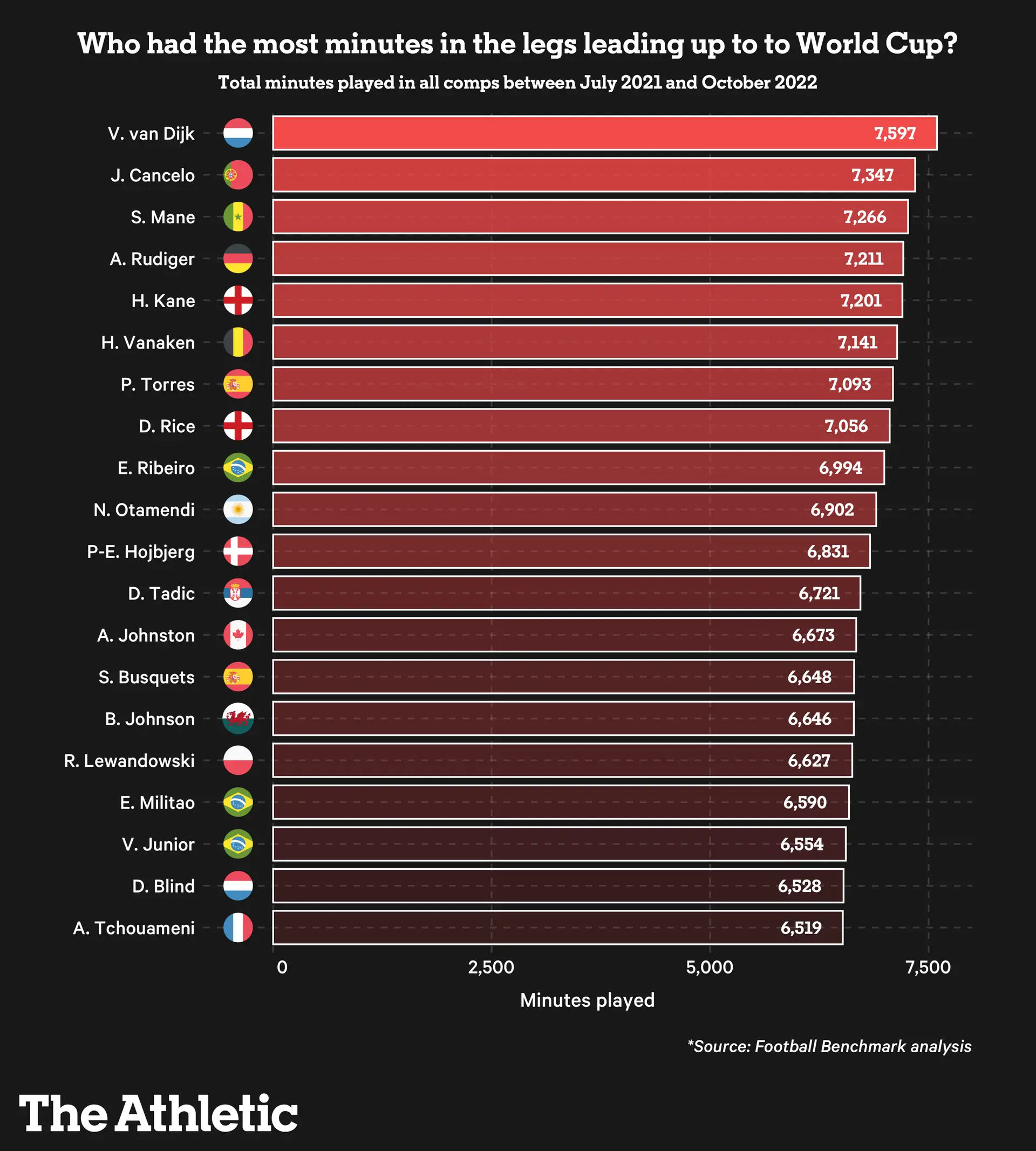 Graph shows Van Dijk has played more minutes than any player in Europe ...