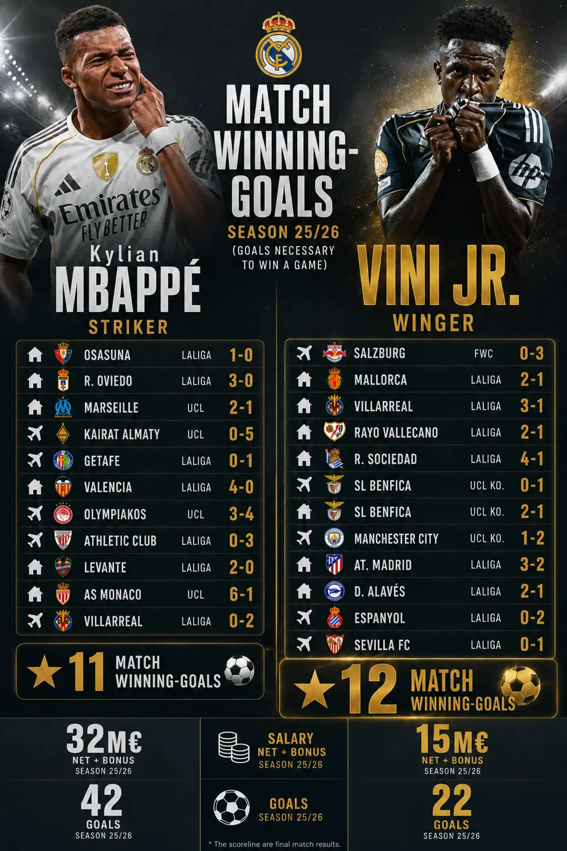 Mbappé vs. Vinícius: Die spielentscheidenden Tore für Real Madrid im ...