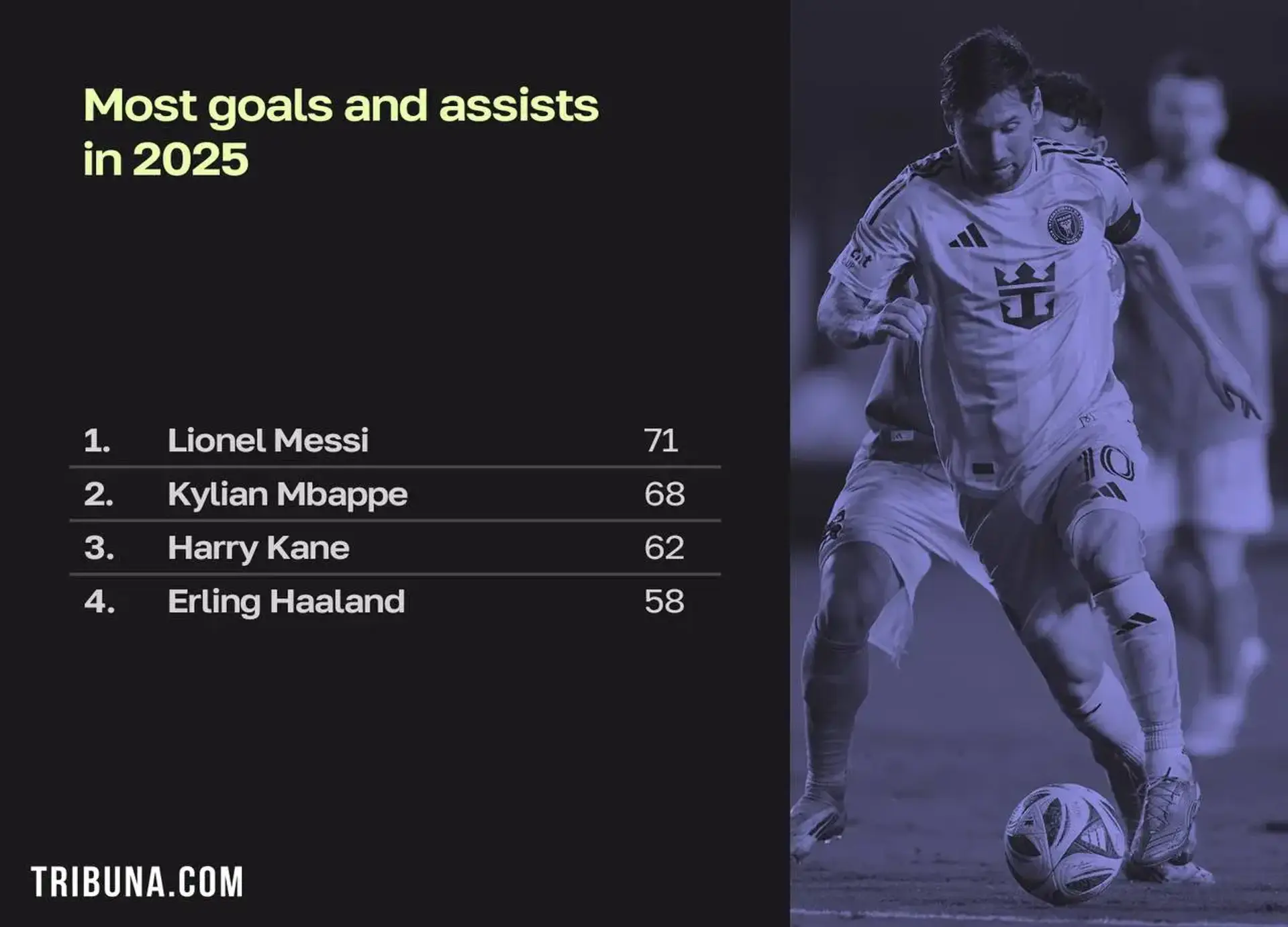 Messi mène l'Inter vers le titre – en 2025, il a plus de buts que ...