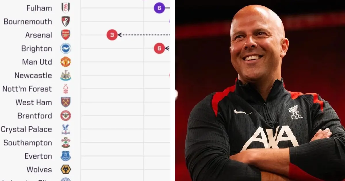 Are Liverpool rightful Premier League leaders? Answered