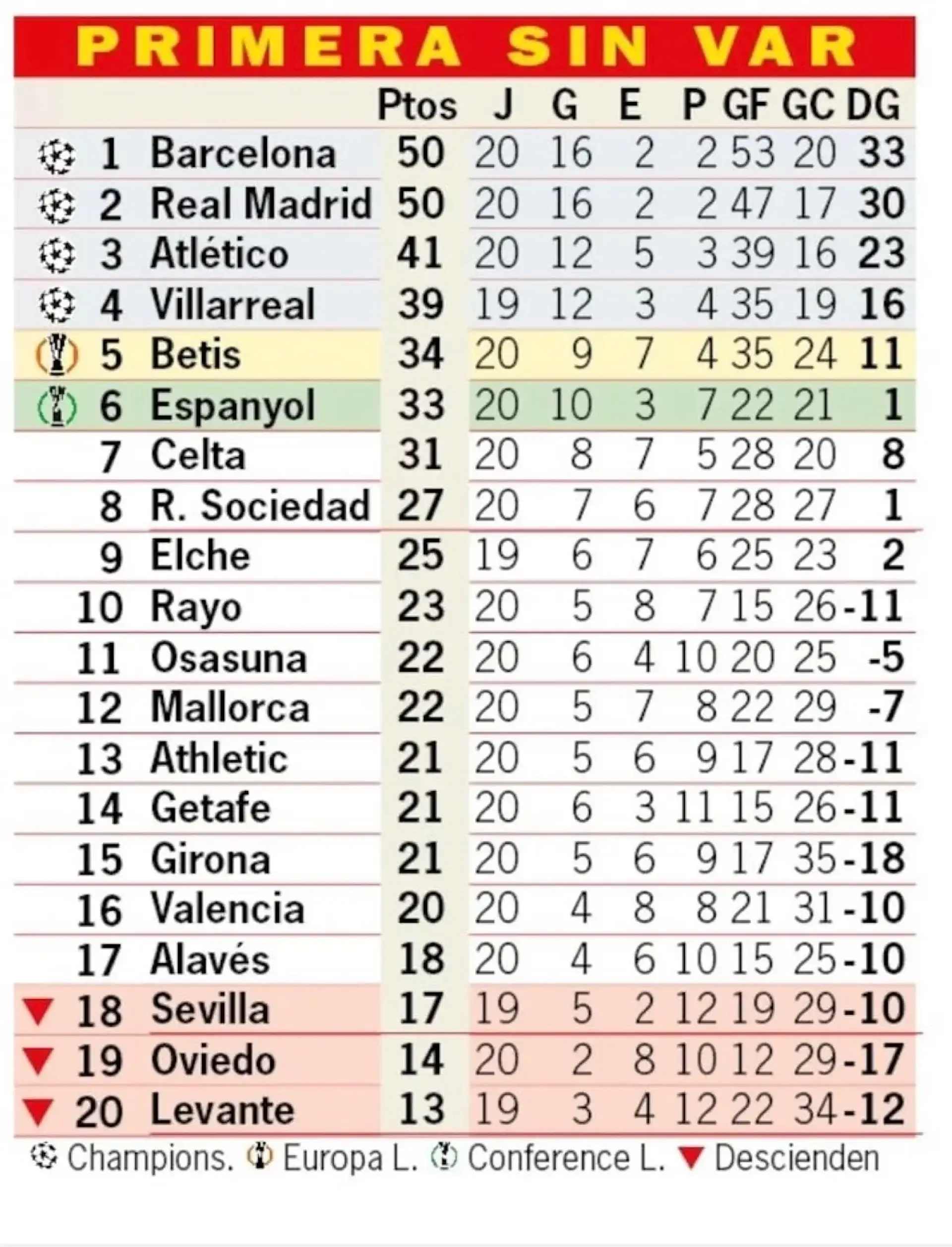 La Liga table without VAR up till 20 games in 2025/26 season revealed ...