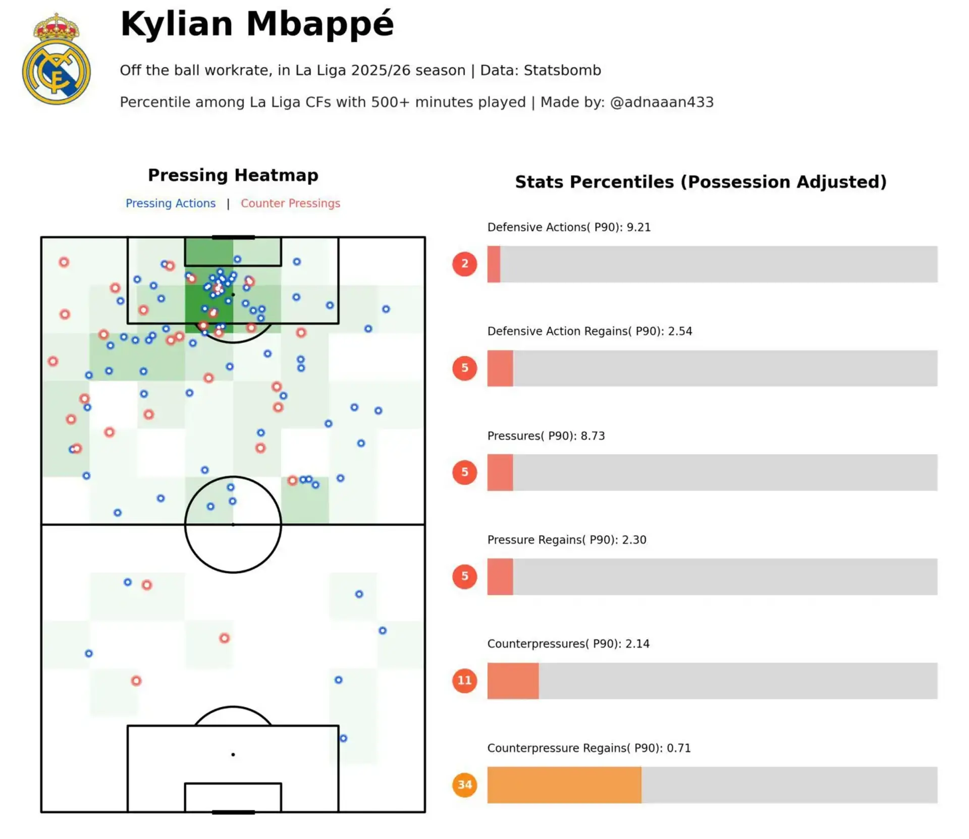 Les lacunes de Kylian Mbappé au pressing révélées par 6 statistiques ...