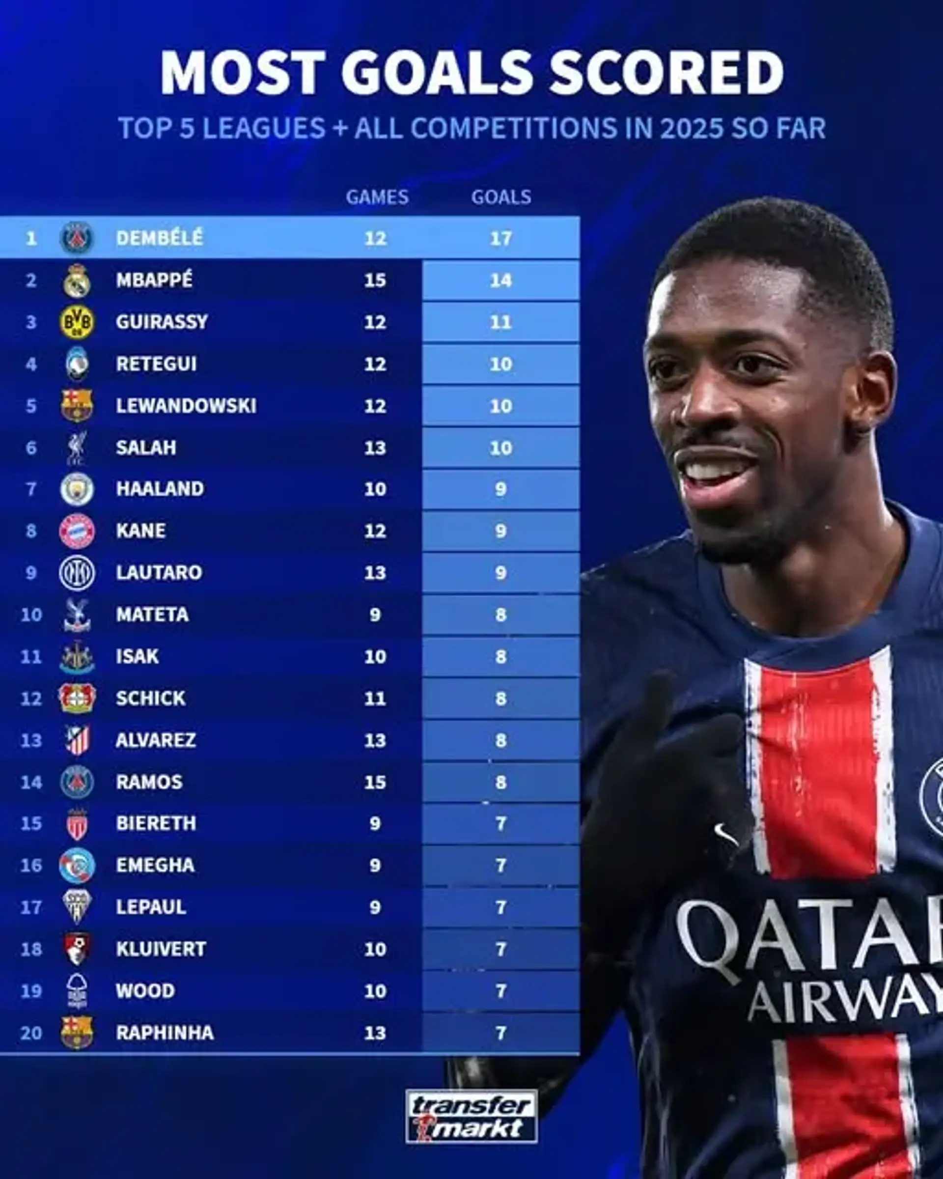 Une star du PSG surprend dans le classement des buteurs de 2025 : elle ...