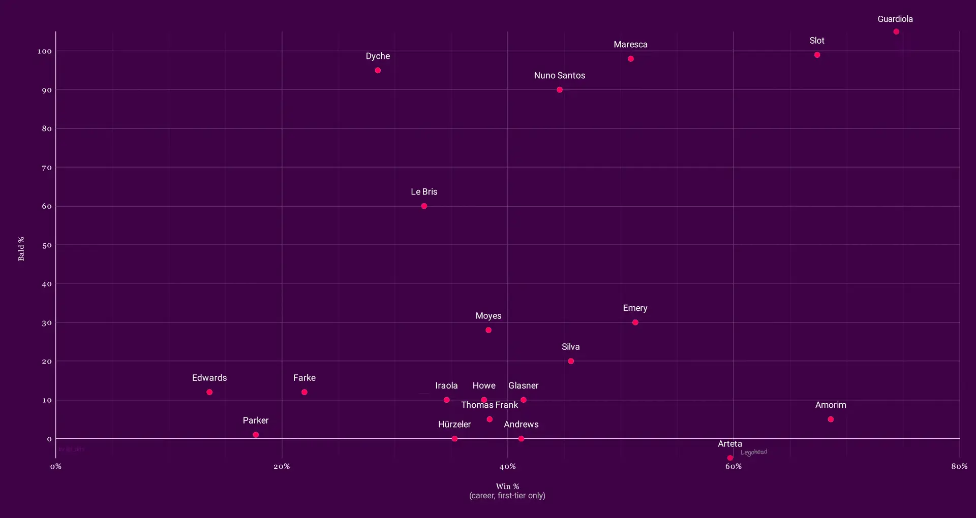 Does being bald impact Premier League managers' winning percentage ...