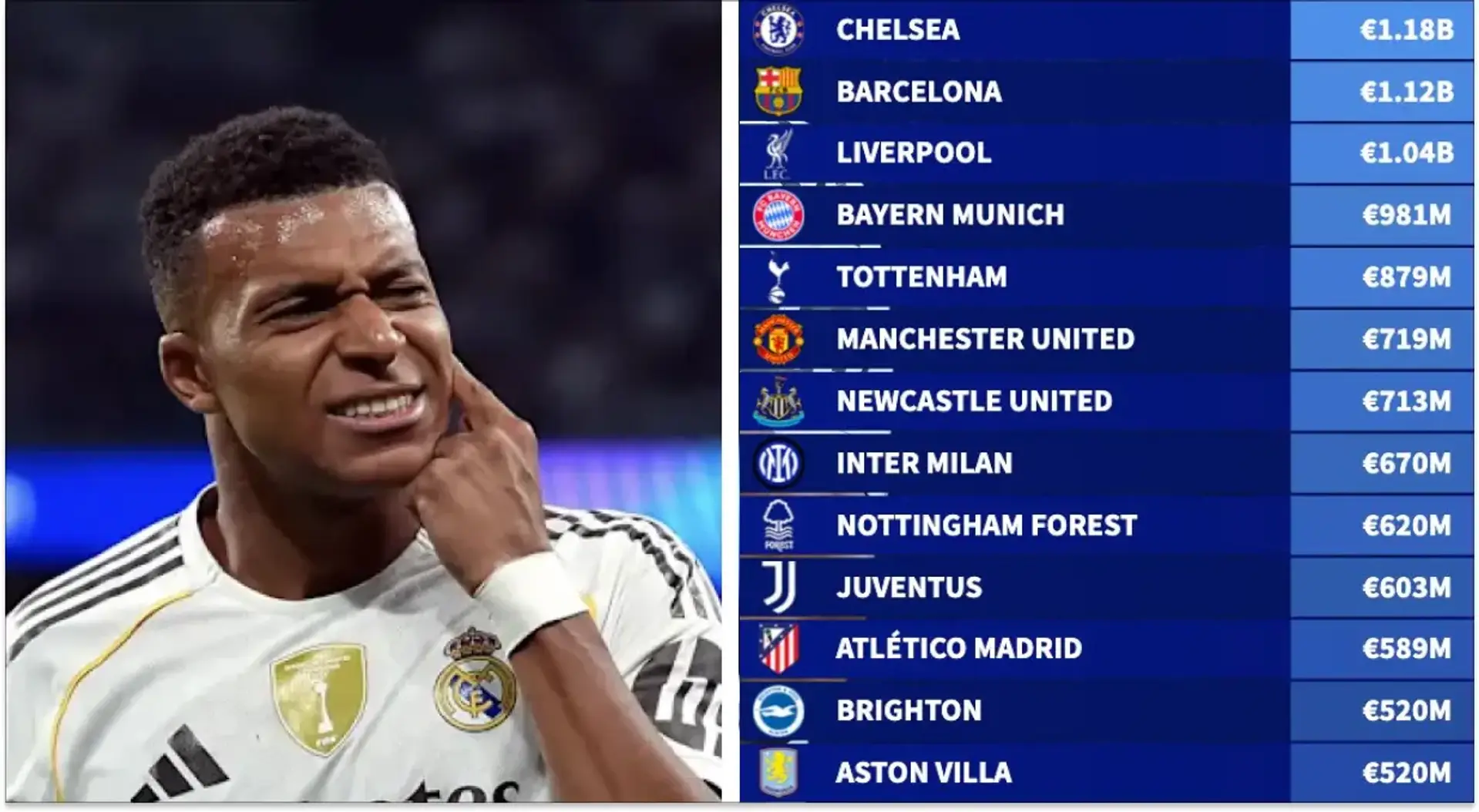 Real Madrid, Arsenal and 8 more among the world’s most valuable squads ...