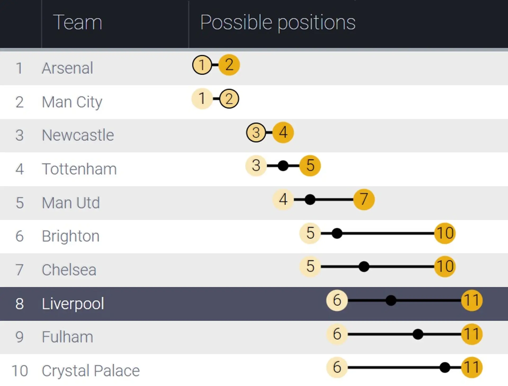 Liverpool could be sixth: how Premier League table can change this ...