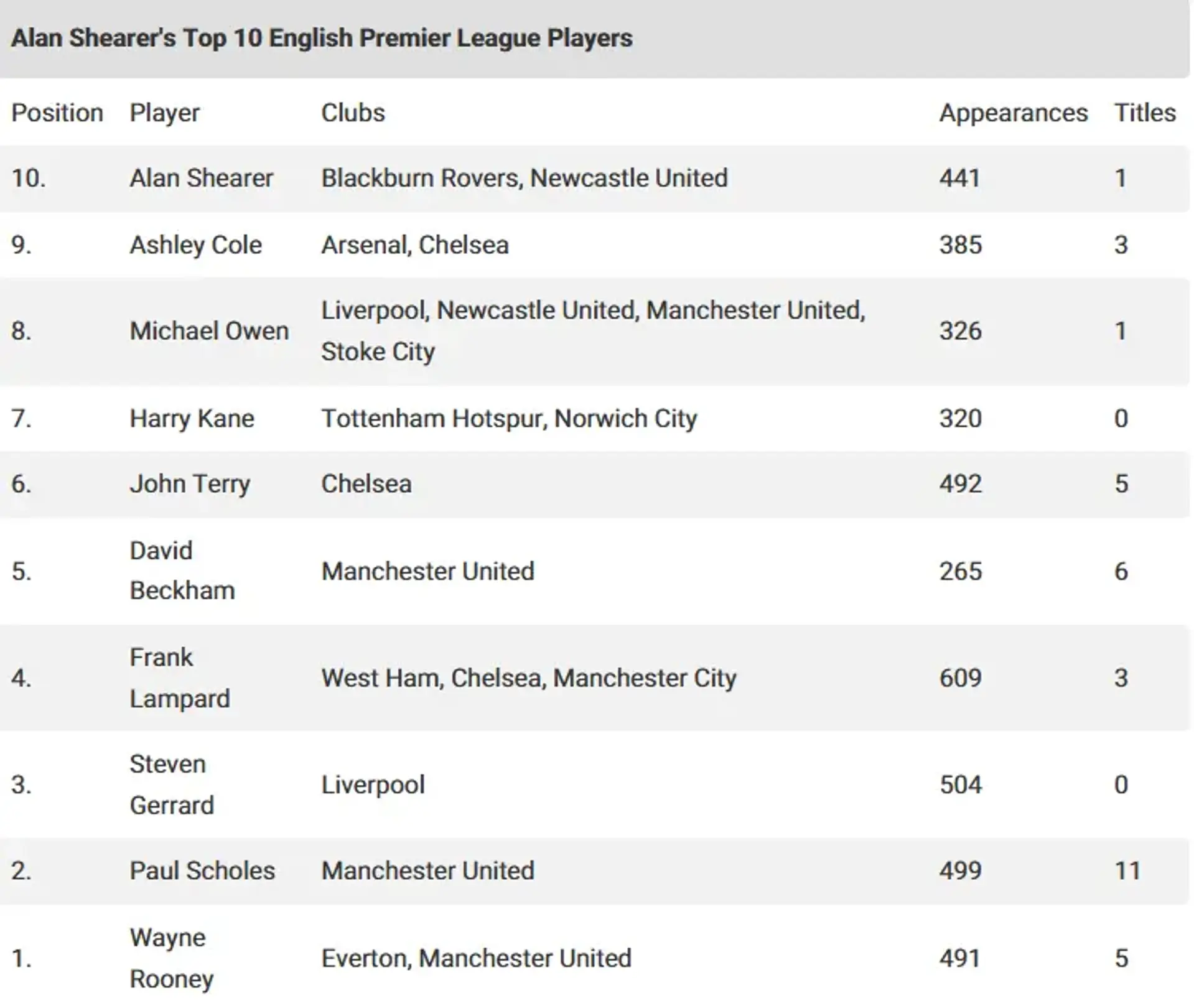 Alan Shearer ranks 10 greatest Englishmen in Premier League history ...