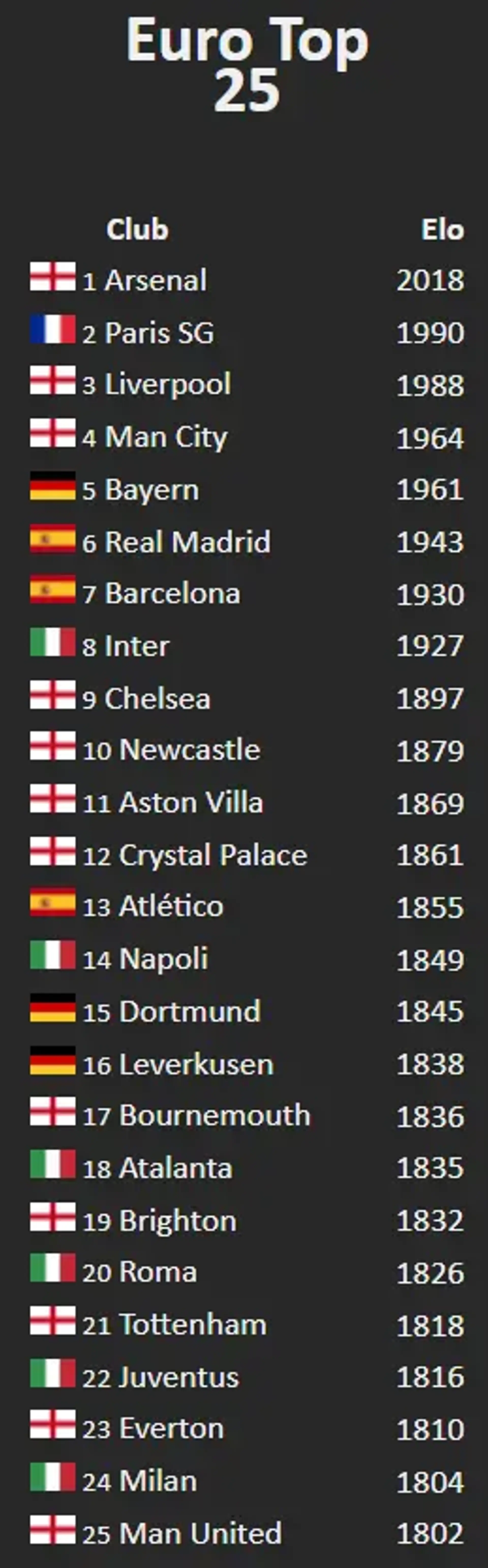 Top 25 clubs in Europe by ELO: Arsenal on top, Bayern ahead of Real ...