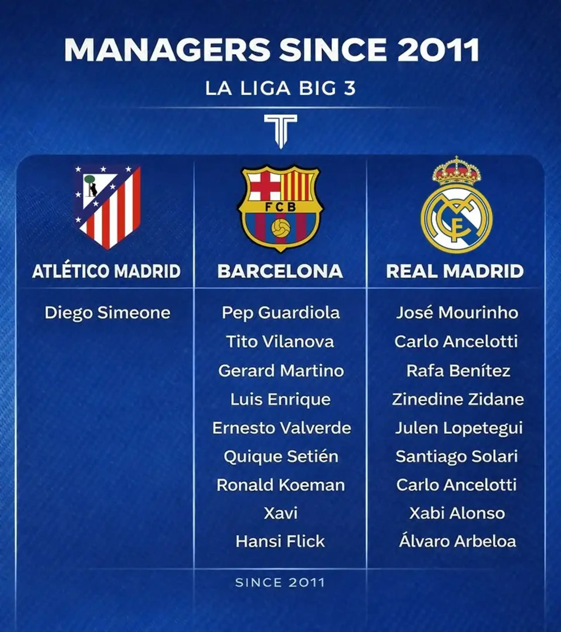 Barcelona and Real Madrid changed managers 9 times EACH since 2011 ...