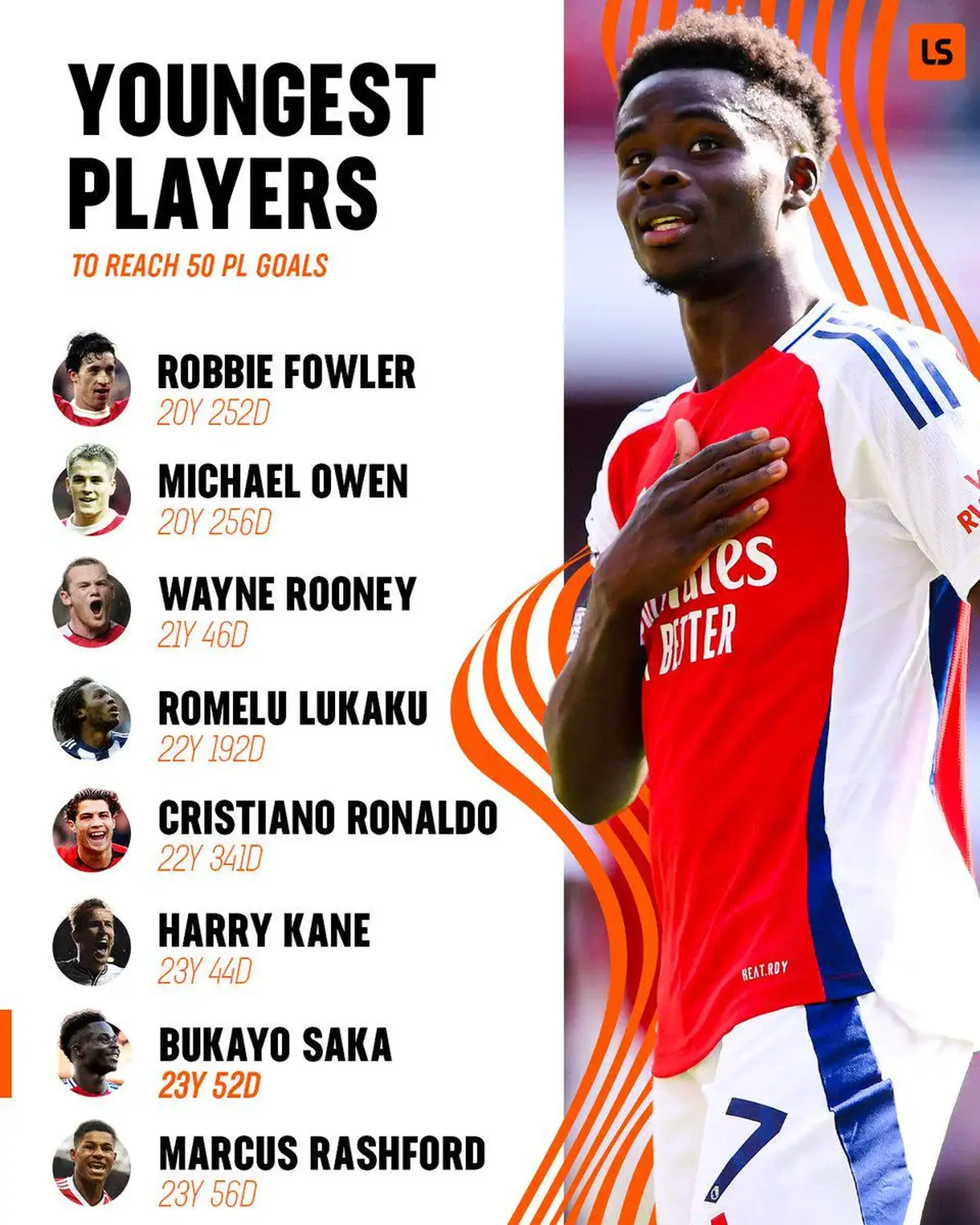 Bukayo Saka becomes youngest Arsenal player to score 50 Premier League ...
