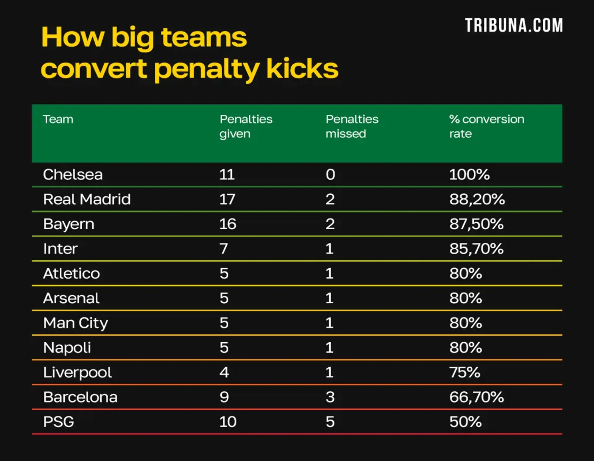PSG have forgotten how to take penalties: Ligue 1 giants are the worst ...