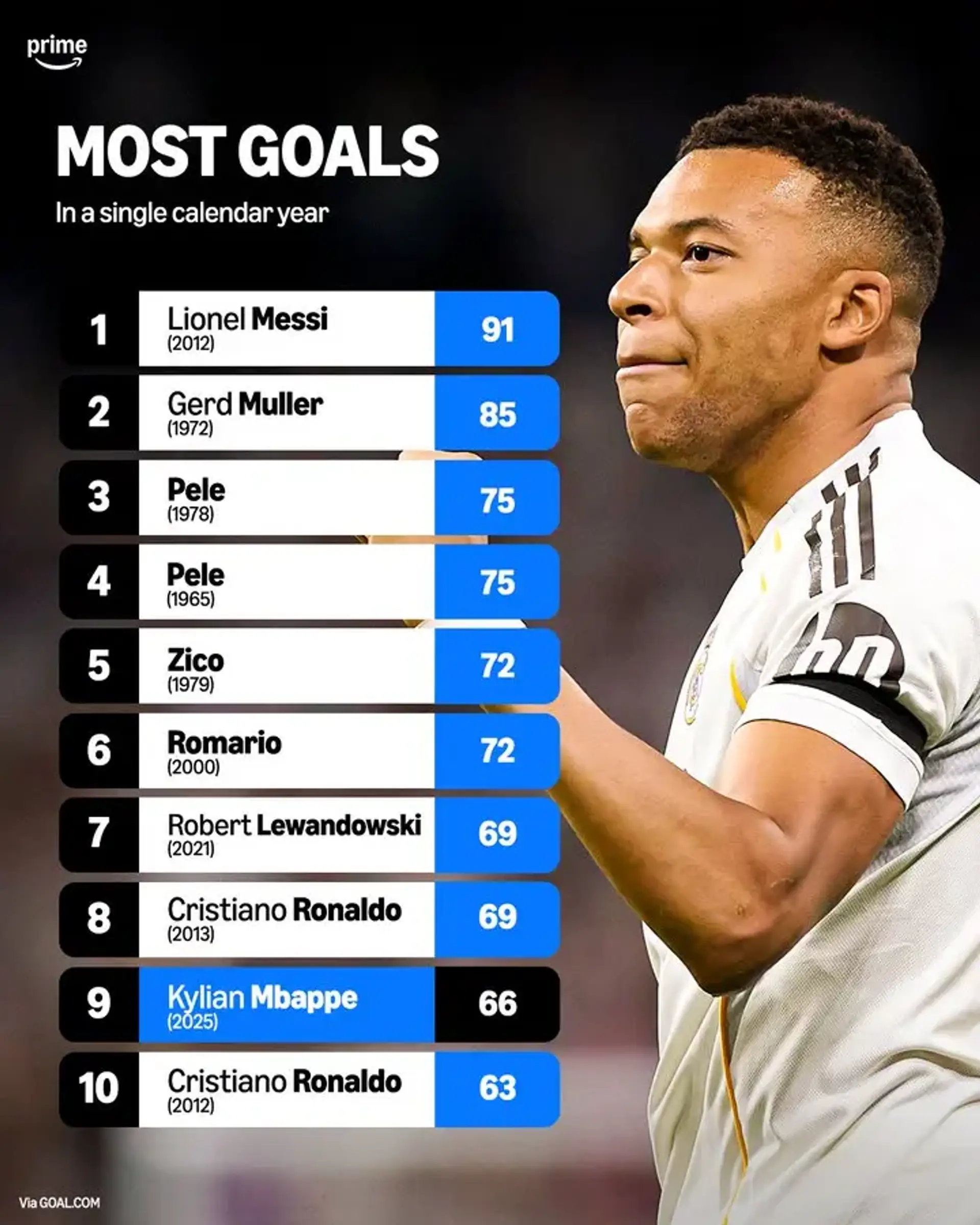 Kylian Mbappe ends 2025 with 66 goals - how does it compare with some ...