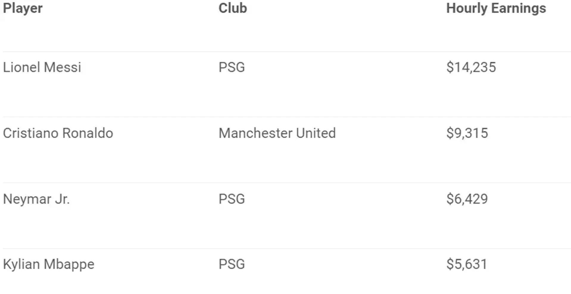 Football Players Hourly Earnings According to Salary