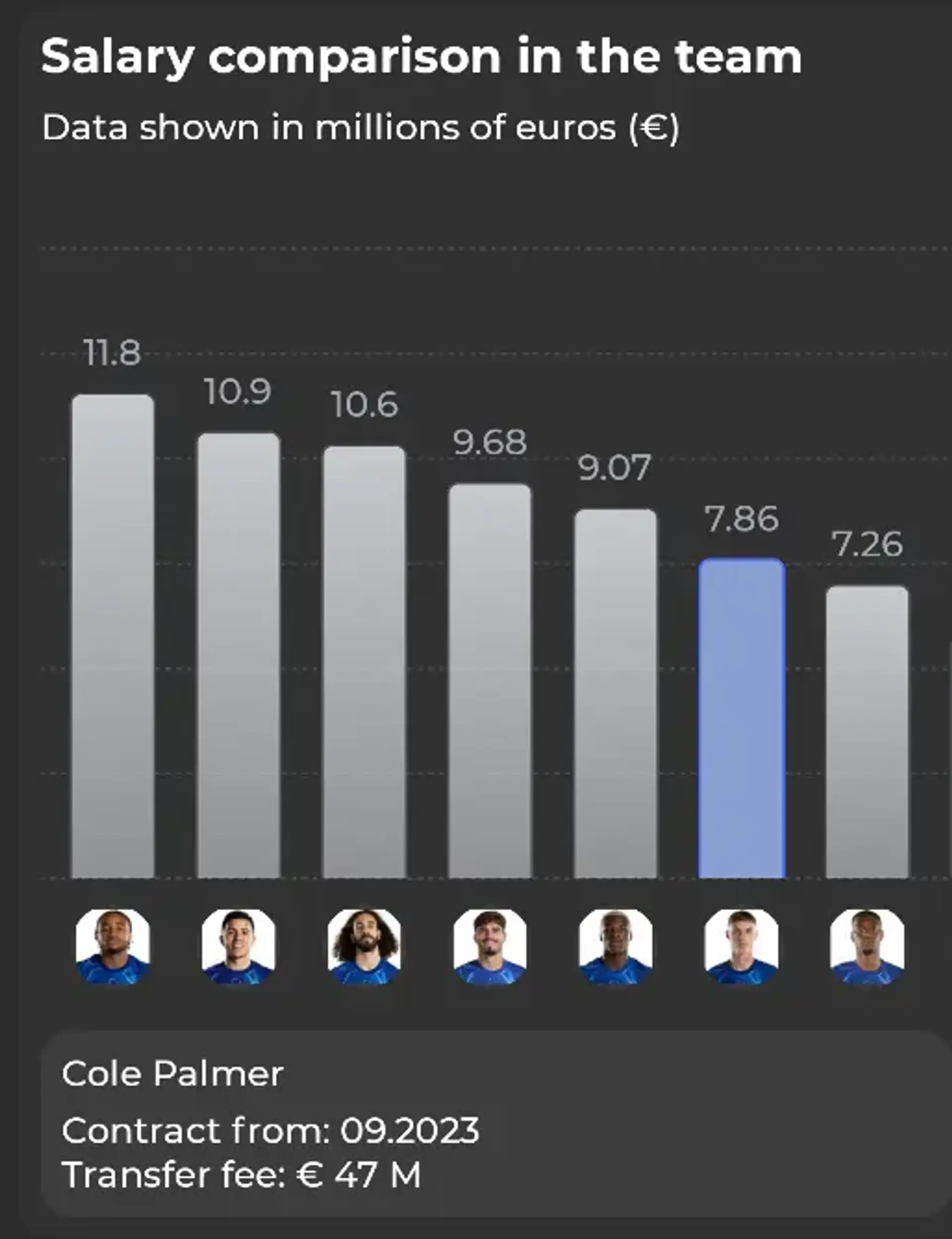 Cole Palmer is Chelsea’s most valuable player — but sits only 8th in ...