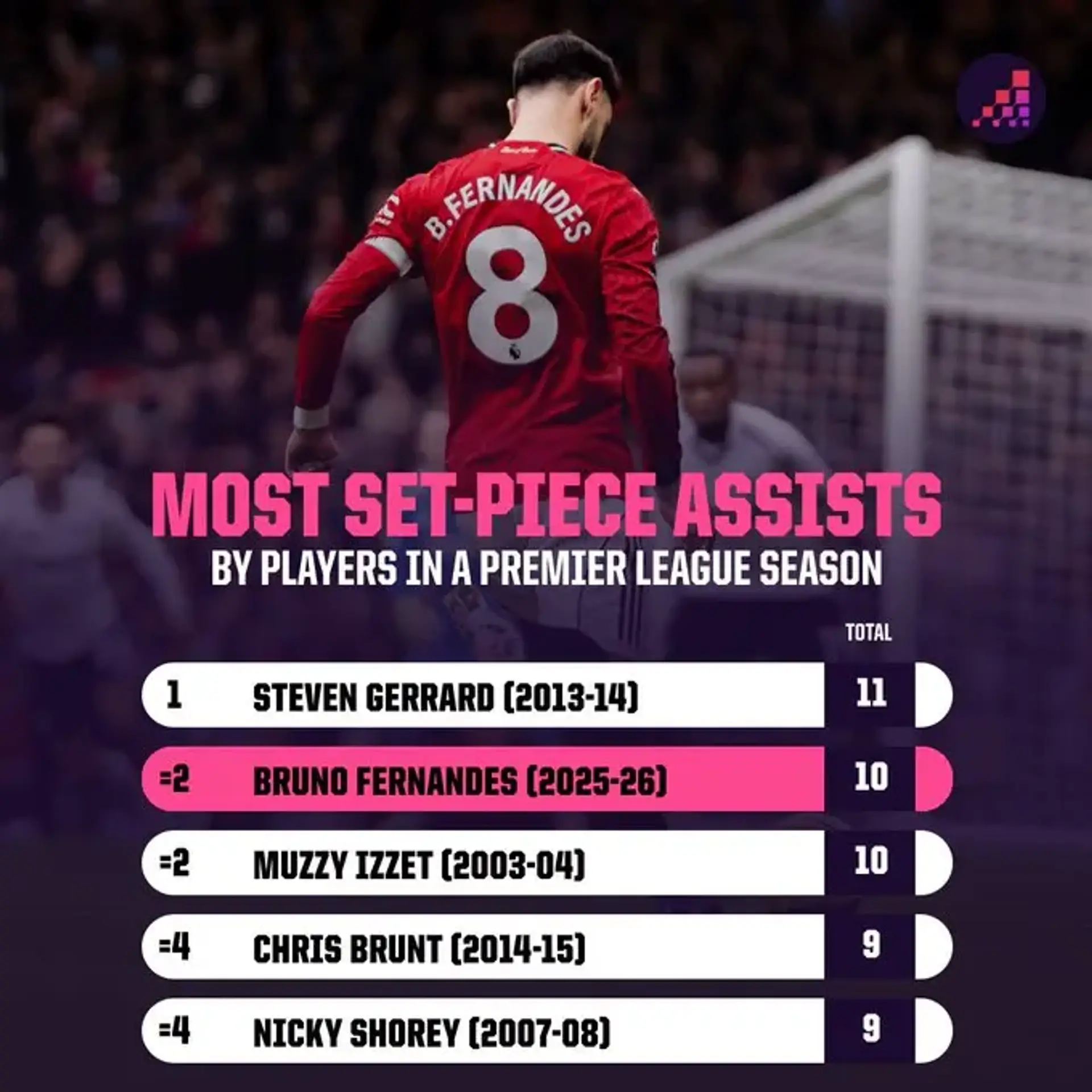 Premier League players with most set-piece assists in single campaign ...