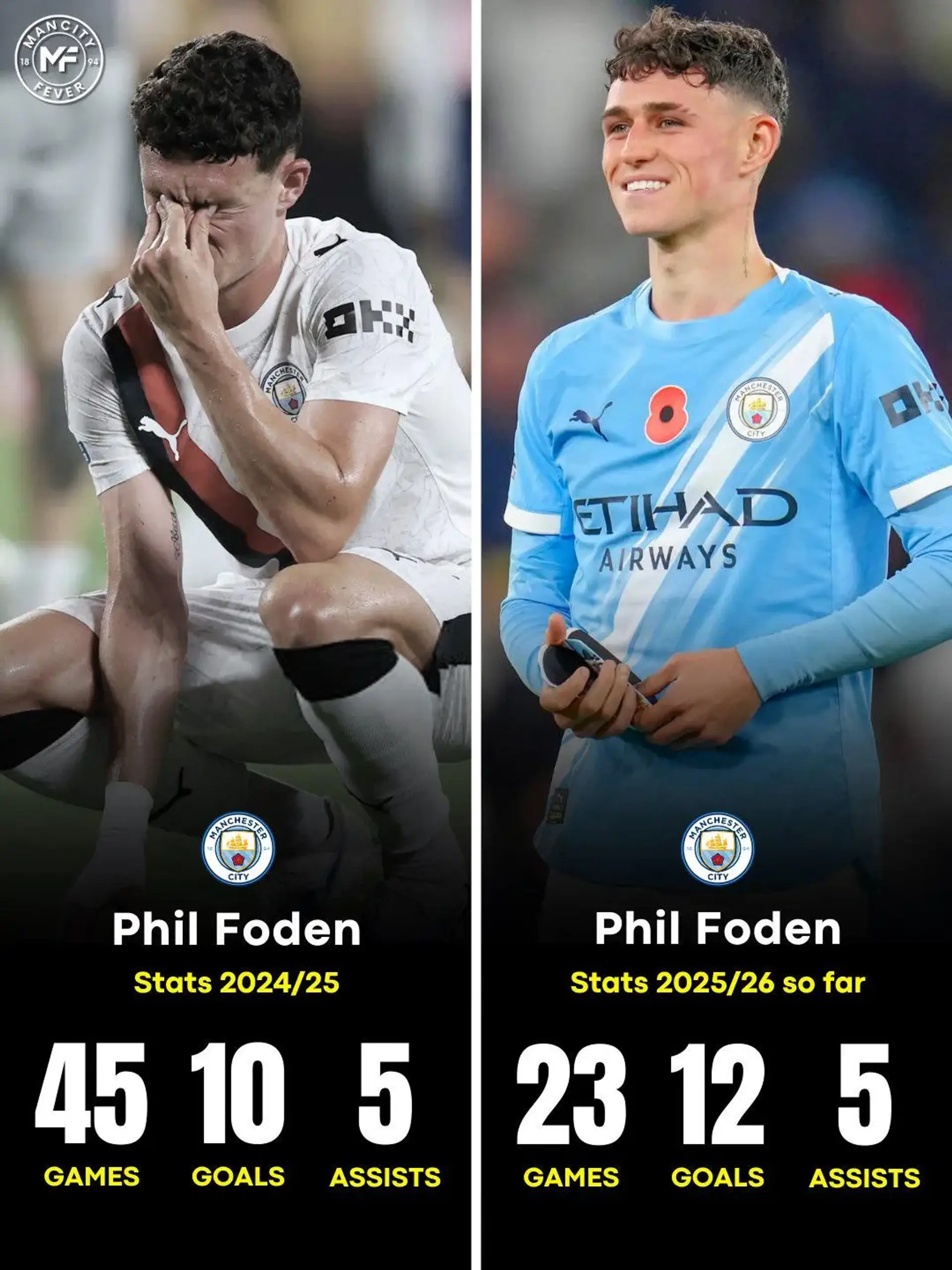 Is Phil Foden back to his best for Man City? Key graph shows his major ...