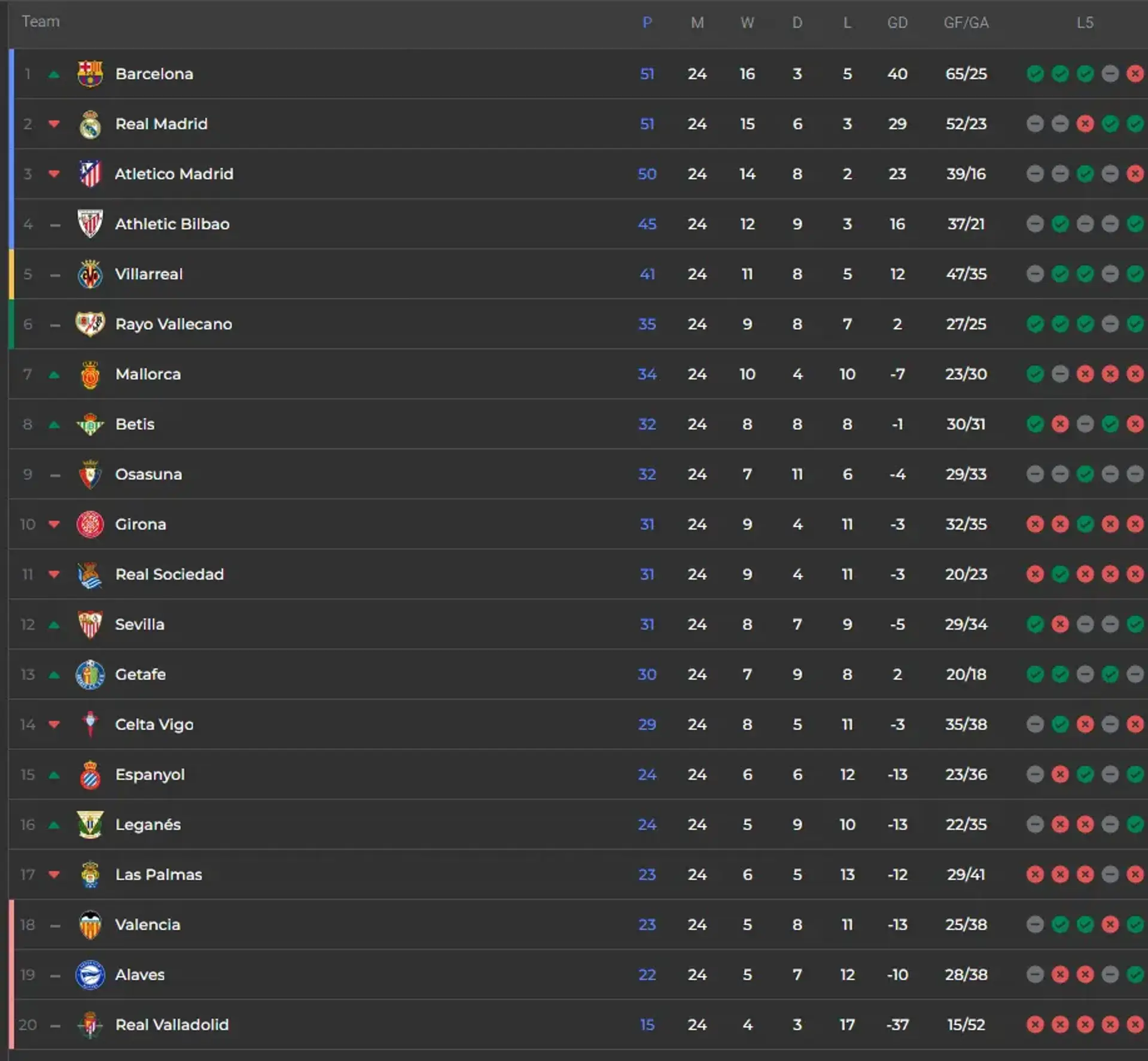 Le FC Barcelone devance le Real Madrid et prend la tête du classement ...