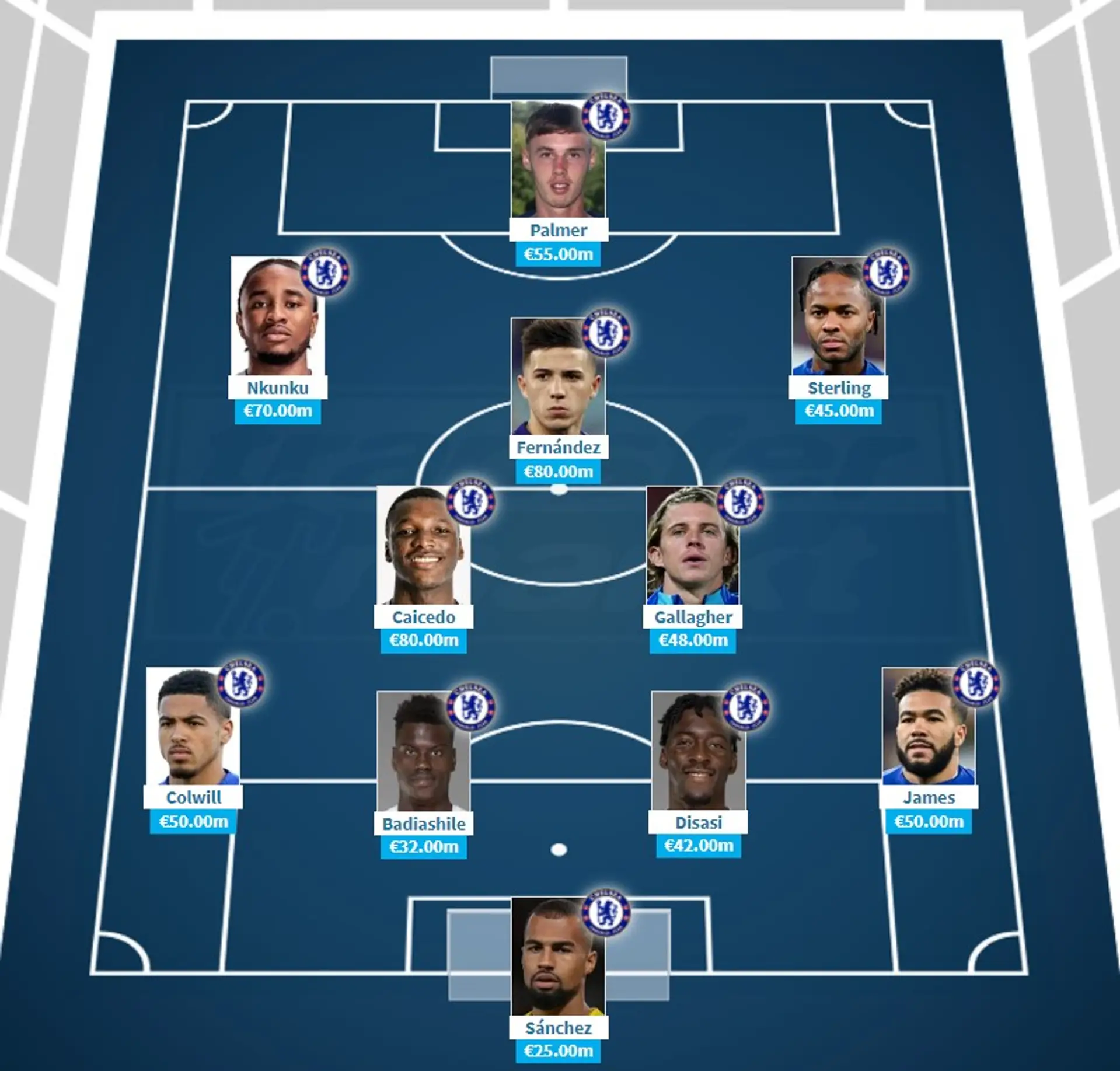 Chelsea's most valuable XI shown in pic: almost ₤500m total worth ...