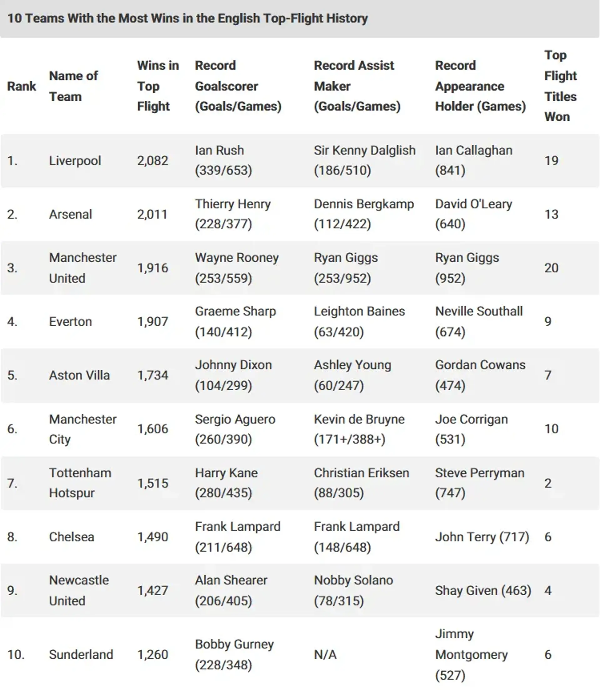 Five teams with most wins in the history of the English top flight ...