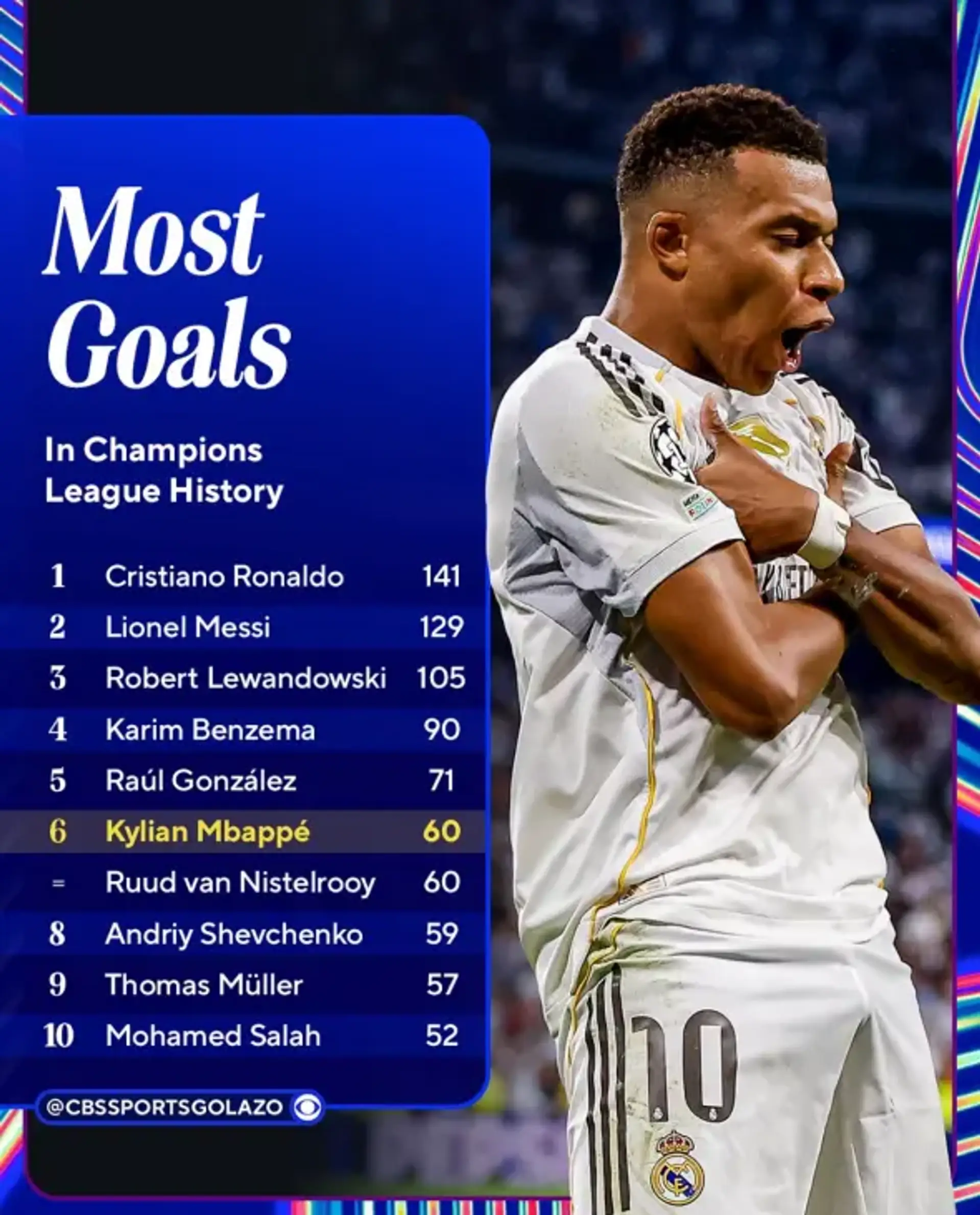 Kylian Mbappe moves from 9th to 6th in Champions League record scorers ...