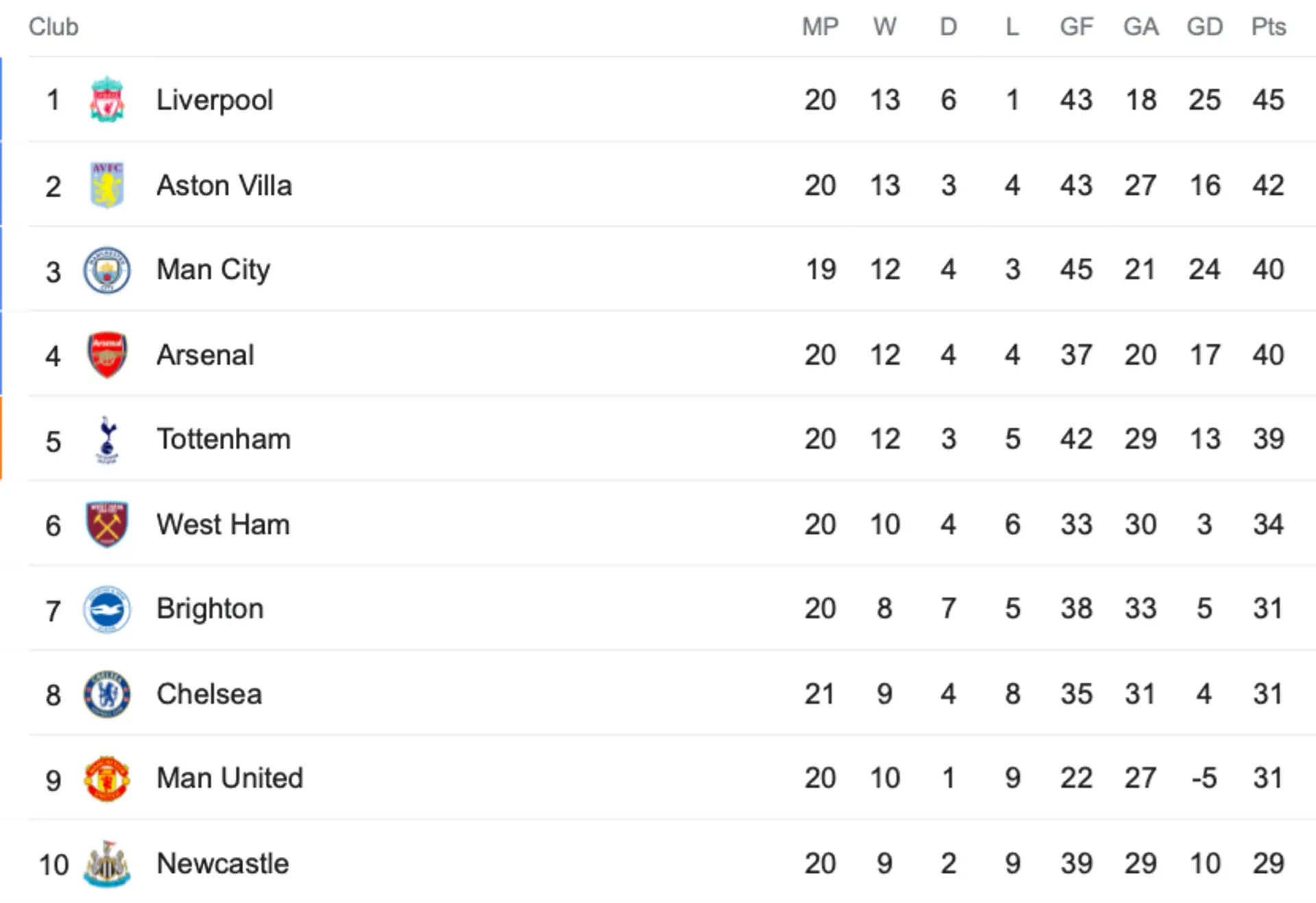Chelsea above Man United: Updated Premier League standings ahead of ...