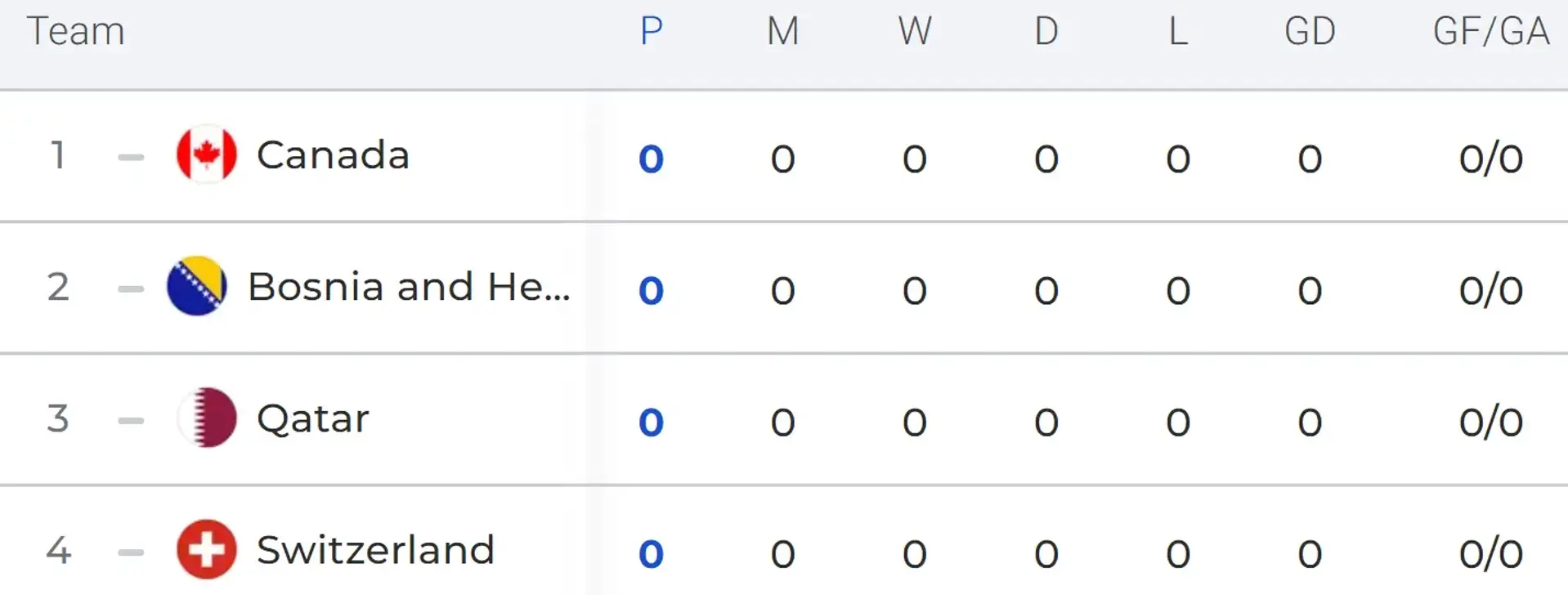 Getting to know Group B at the 2026 World Cup: Canada, Bosnia and ...