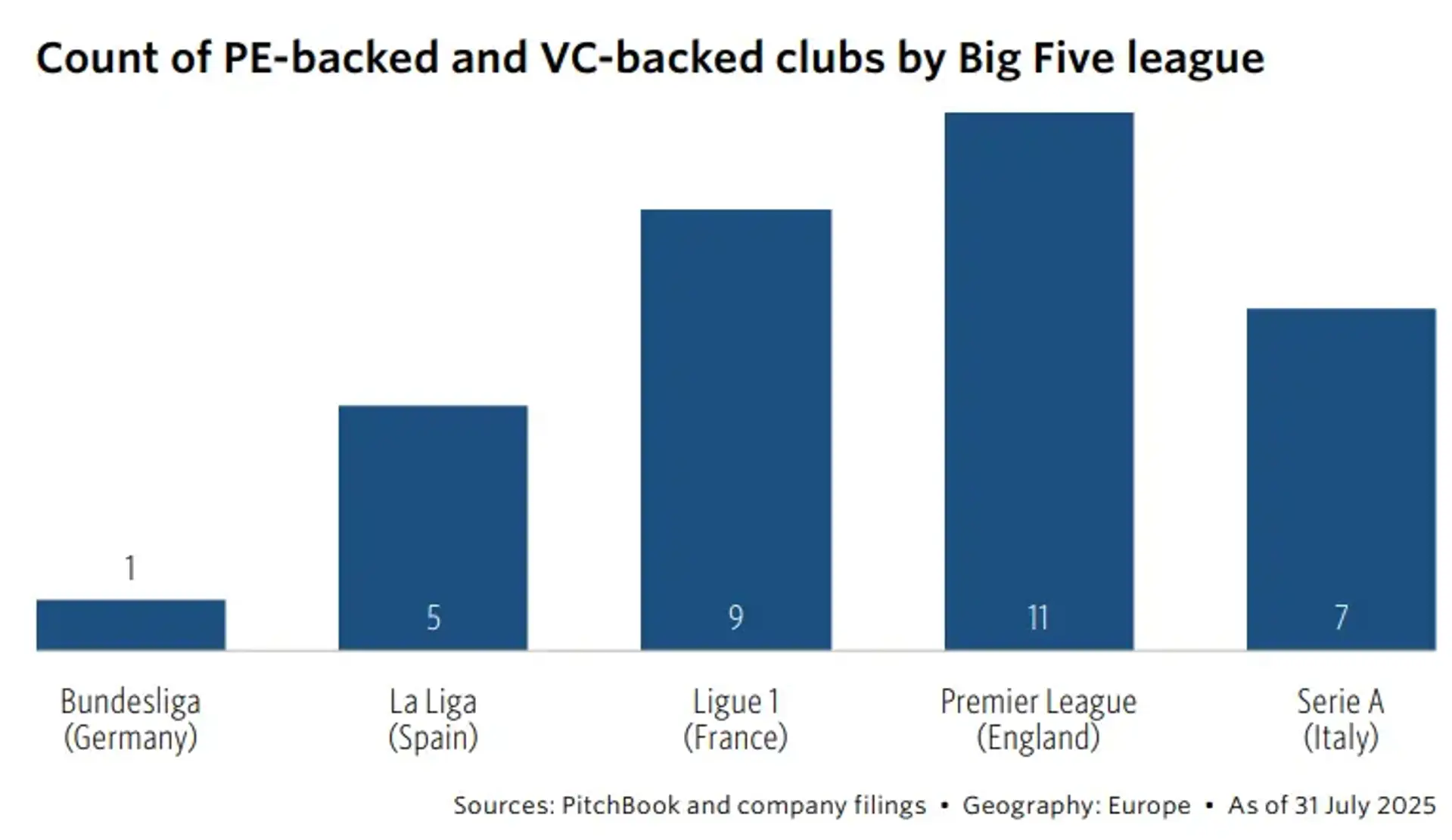 36.5% of Big Five clubs now involve private capital — Premier League ...