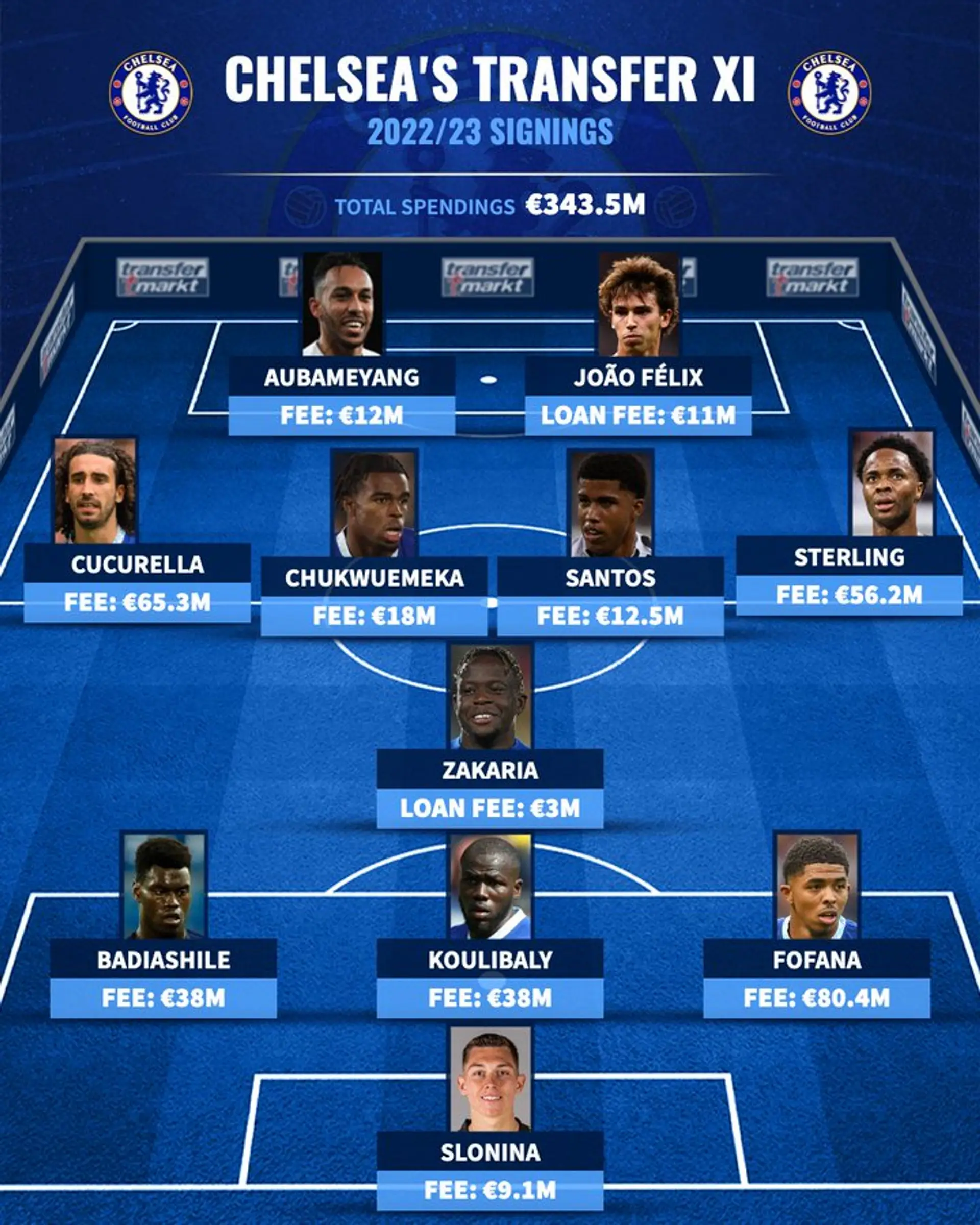 Chelsea signed a whole new XI under new owners - its total worth ...