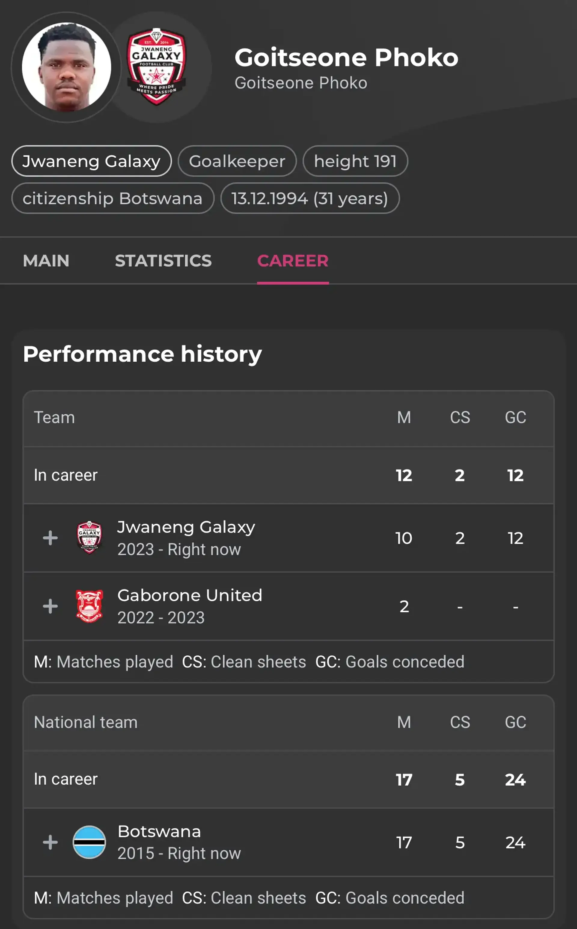 Who Is Goitseone Phoko? Botswana goalkeeper steals show in Senegal ...