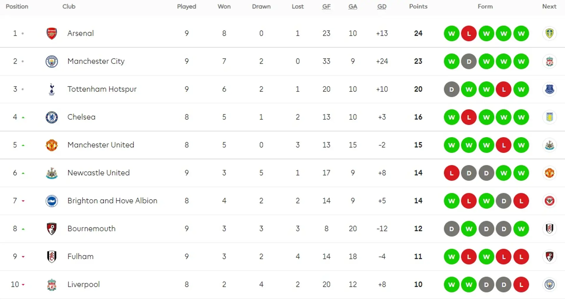 Liverpool in 10th place: Premier League standings ahead of Man City ...